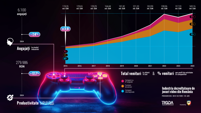 Romanian game development industry exceeds EUR 343 million in 2024 ...